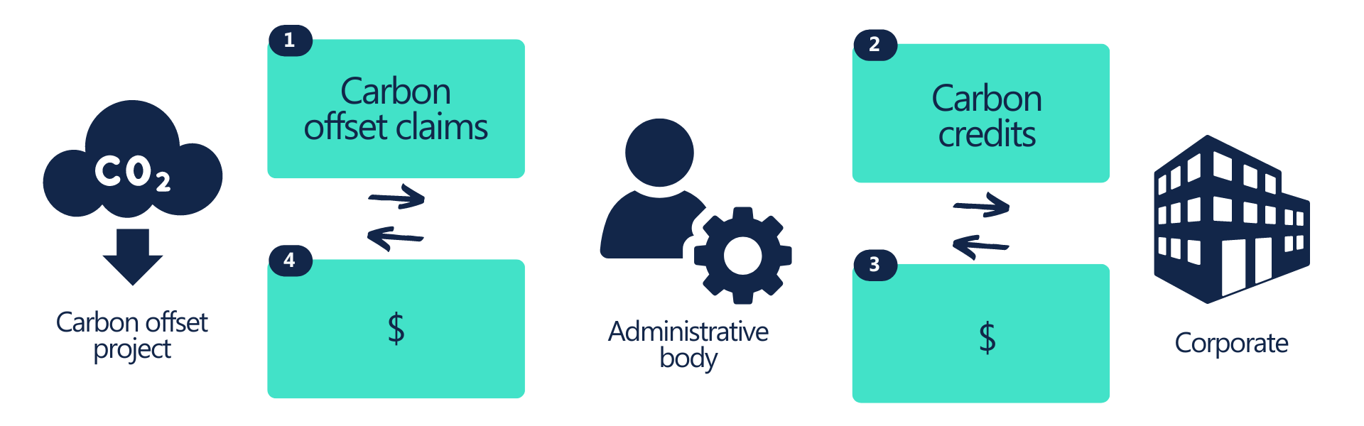 Upya | For carbon credit market